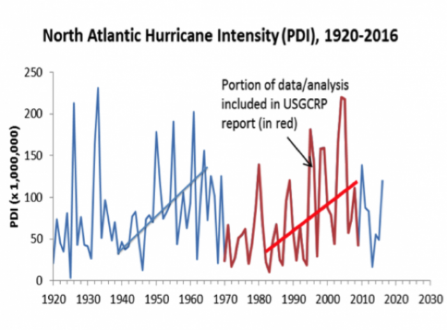Major Hurricane Drought