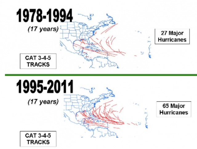 Major Hurricane Drought