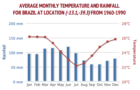 Brazil Weather Update